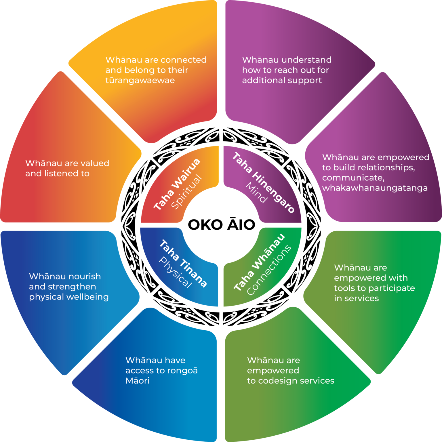 WHO ARE OKO ĀIO? - Oko Āio